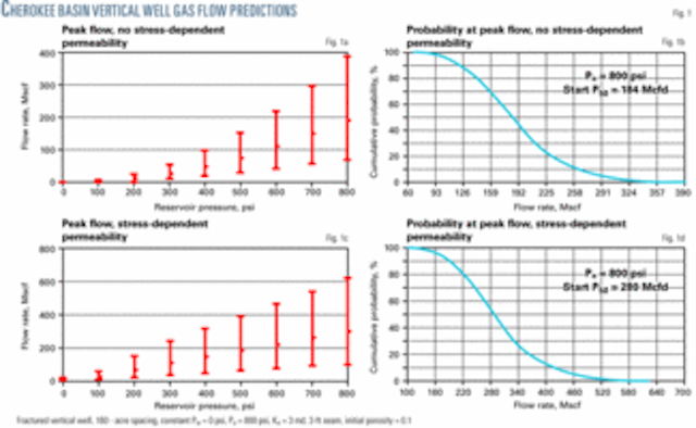 Permeability changes affect CBM production predictions | Oil & Gas Journal