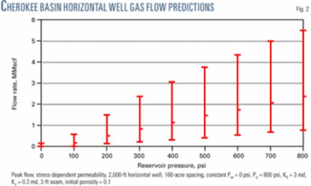 Permeability changes affect CBM production predictions | Oil & Gas Journal