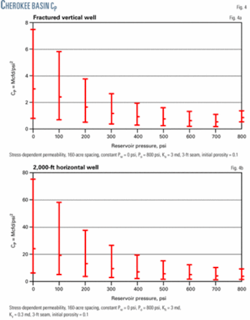 Permeability changes affect CBM production predictions | Oil & Gas Journal