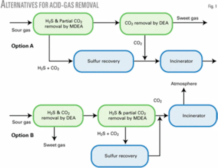 Study evaluates two amine options for gas sweetening | Oil & Gas Journal