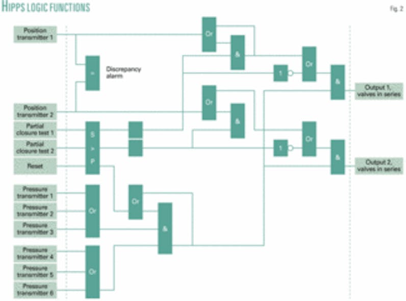 High-integrity pressure protection lowers subsea costs | Oil & Gas Journal