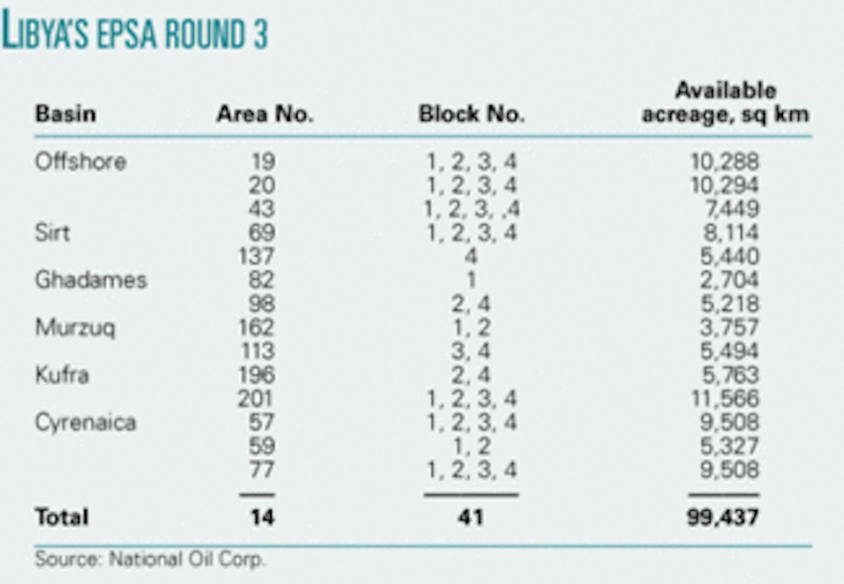 Libya’s NOC solicits IOC interest in third bid round | Oil & Gas Journal