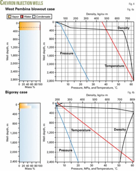 Model calculates acid-gas injection profiles | Oil & Gas Journal