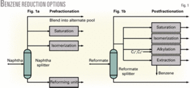 Study outlines US refiners’ options to reduce gasoline benzene levels ...
