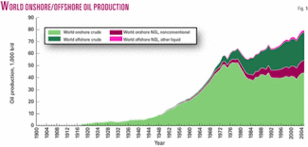 GLOBAL OFFSHORE OIL-1: Exploration trends show continued promise in ...