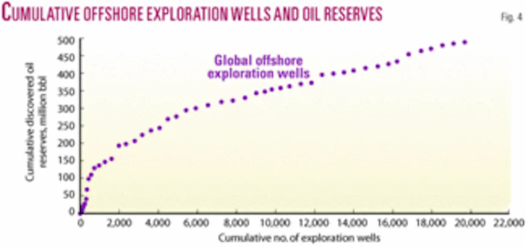 GLOBAL OFFSHORE OIL-1: Exploration trends show continued promise in ...