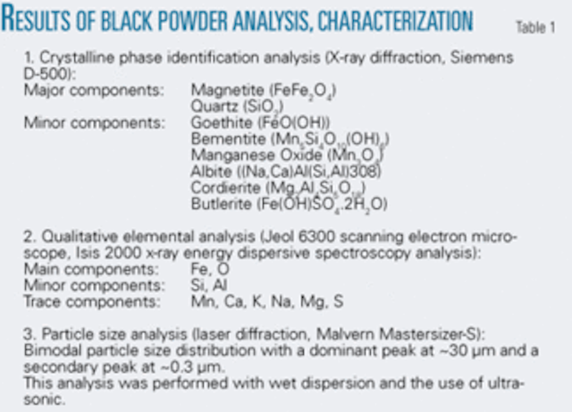 Methods help remove black powder from gas pipelines | Oil & Gas Journal