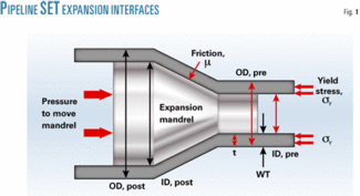 Testing explores SET for transport pipelines | Oil & Gas Journal