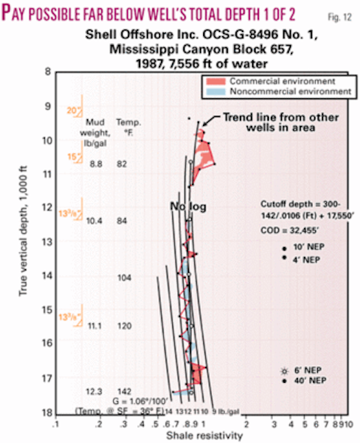 Technique identifies maximum depth for commercial deepwater production ...
