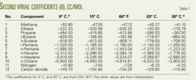 Procedure Calculates Base Gas Compressibility Factors Oil And Gas Journal 
