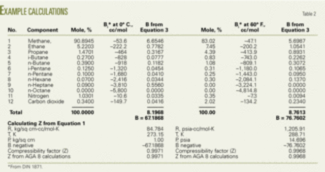 Procedure Calculates Base Gas Compressibility Factors Oil And Gas Journal 