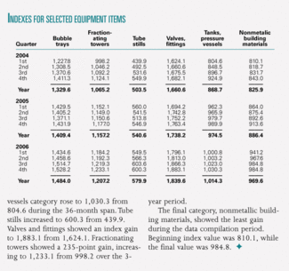 Indexes for selected equipment show moderate increase | Oil & Gas Journal