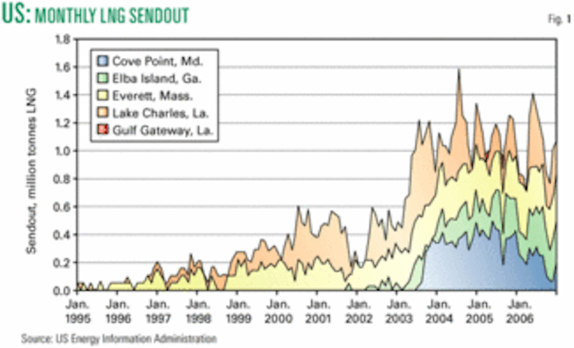 SPECIAL REPORT: World LNG netback series begins in this issue | Oil ...