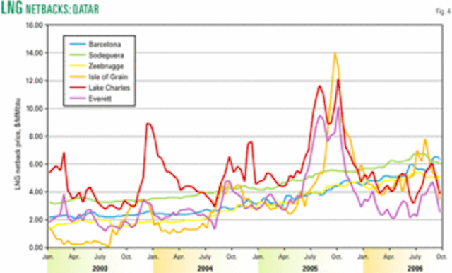 SPECIAL REPORT: World LNG netback series begins in this issue | Oil ...