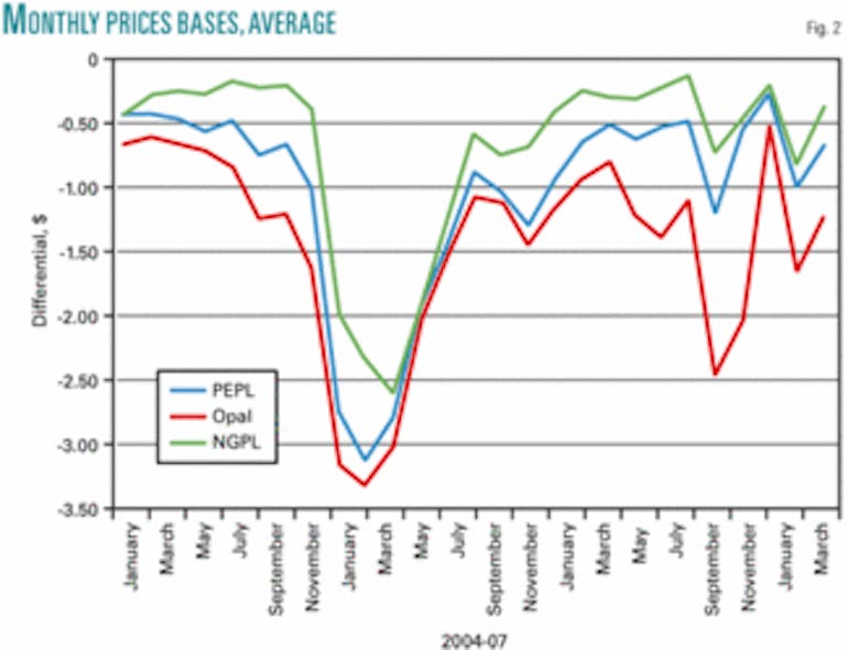 REX pipeline start affects regional natural gas pricing | Oil & Gas Journal