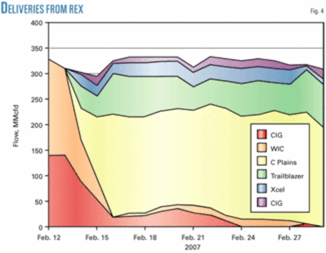 REX pipeline start affects regional natural gas pricing | Oil & Gas Journal