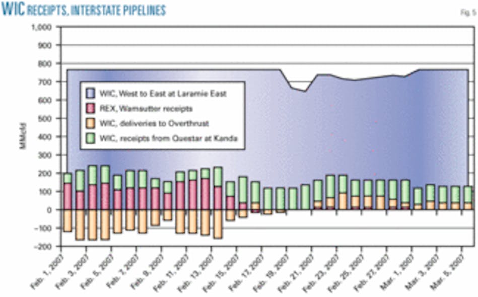 REX pipeline start affects regional natural gas pricing | Oil & Gas Journal