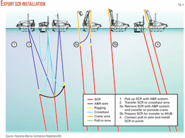 SPECIAL REPORT: Independence Hub sees record SCR installation | Oil ...