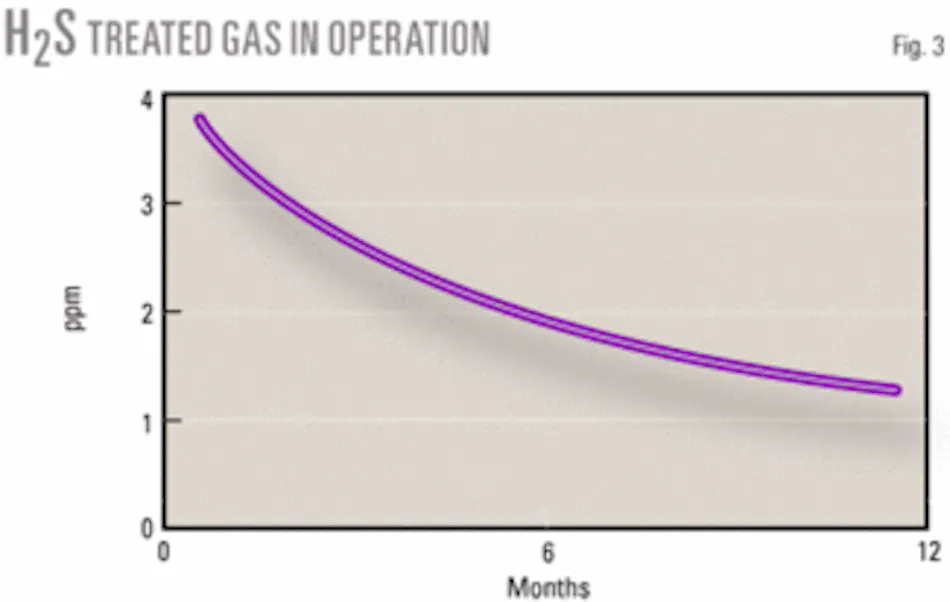Heat-stable salts reduce H2S leaking from amine absorbers | Oil & Gas ...