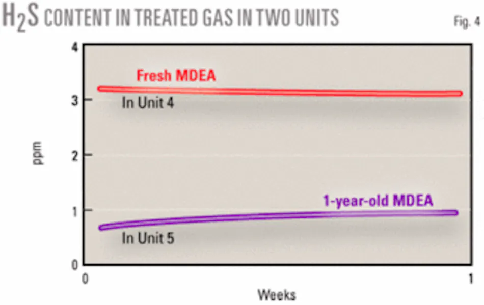 Heat-stable salts reduce H2S leaking from amine absorbers | Oil & Gas ...
