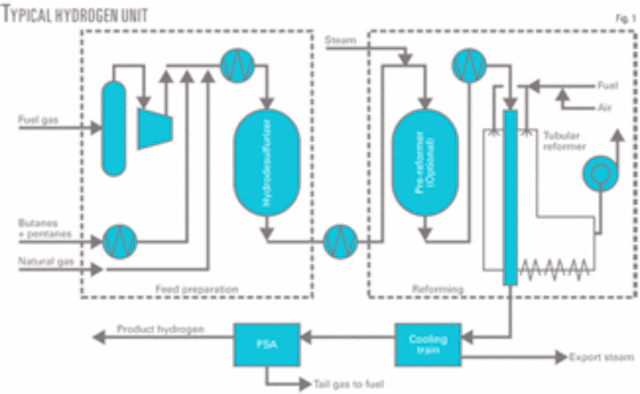 Study examines use of refinery fuel gas for hydrogen production | Oil ...