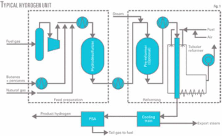 Study examines use of refinery fuel gas for hydrogen production | Oil ...
