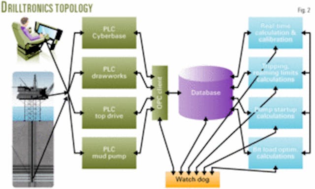 New rig control system provides closed-loop drilling automation | Oil ...