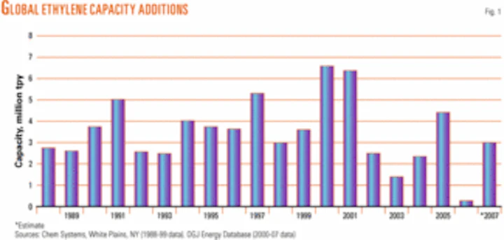 SPECIAL REPORT: Global ethylene capacity increases slightly in 2006 ...