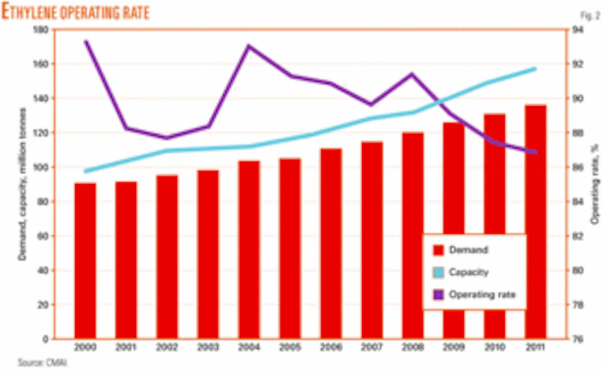 SPECIAL REPORT: Global ethylene capacity increases slightly in 2006 ...