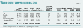 OPEC: Uncertainty fogs world oil outlook | Oil & Gas Journal