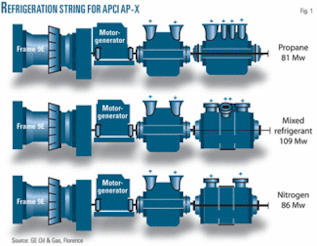 World’s largest LNG compressors designed, tested for Qatargas II | Oil ...