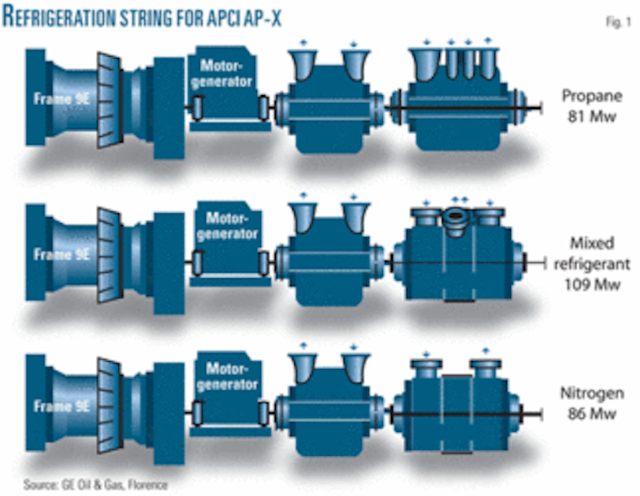 World’s largest LNG compressors designed, tested for Qatargas II | Oil ...