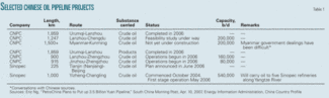 China fills first SPR site, faces oil, pipeline issues | Oil & Gas Journal