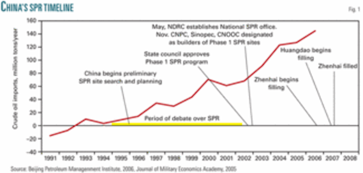 China fills first SPR site, faces oil, pipeline issues | Oil & Gas Journal