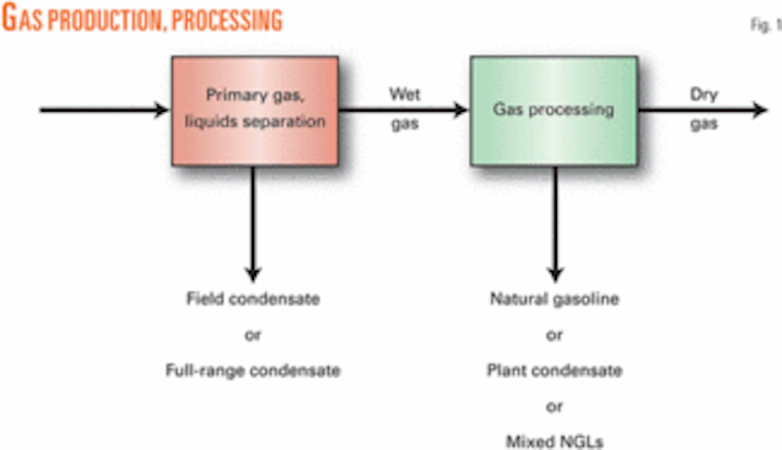 SPECIAL REPORT: Middle East condensate production will complicate ...