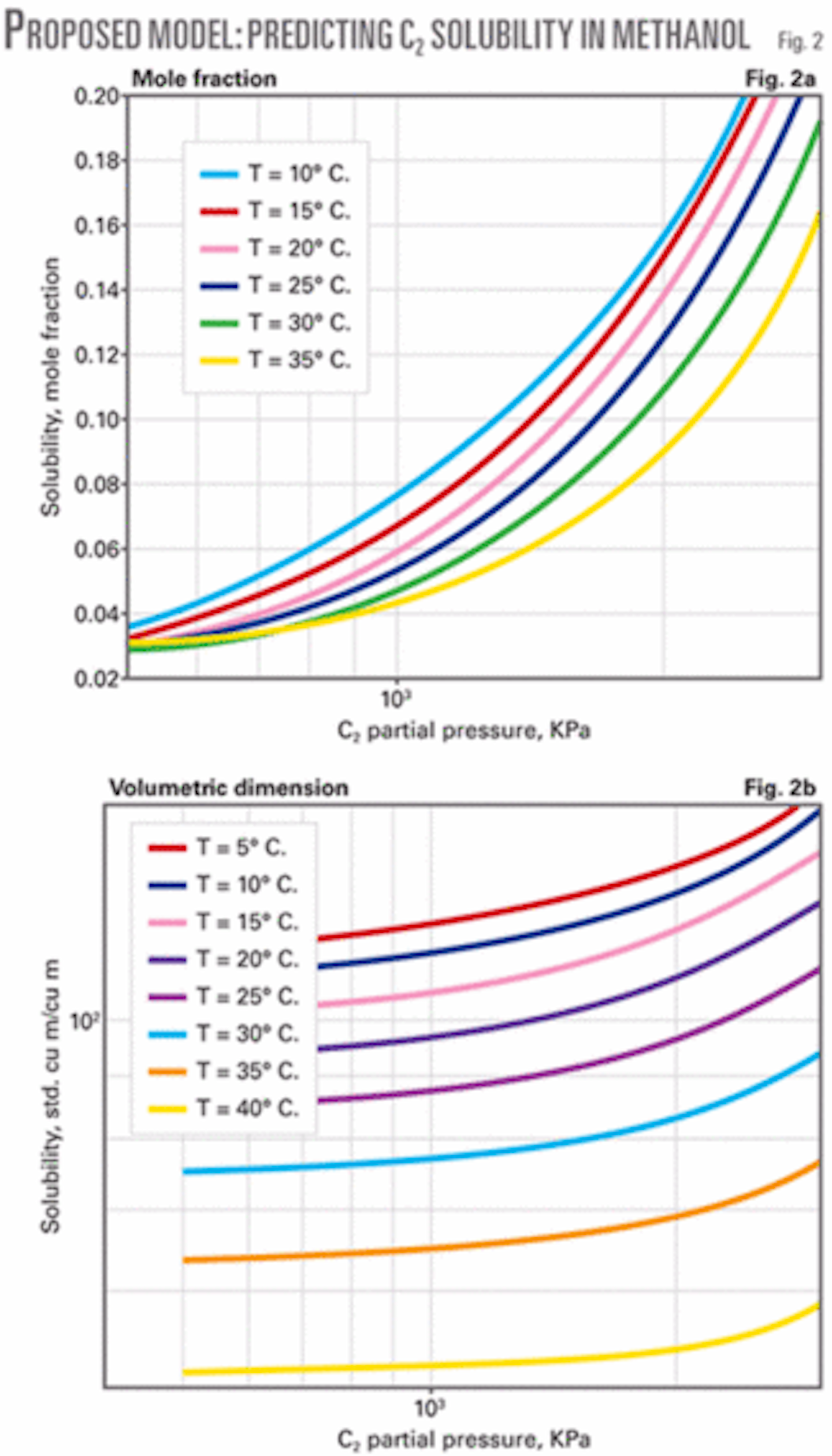 Model accurately predicts HC solubility in methanol | Oil & Gas Journal