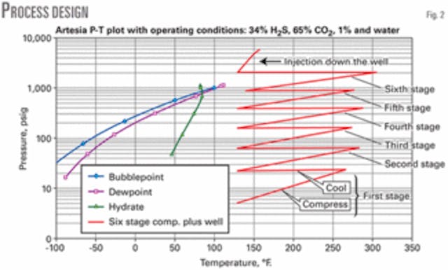 Acid-gas injection in New Mexico relieves sulfur-recovery unit duty ...