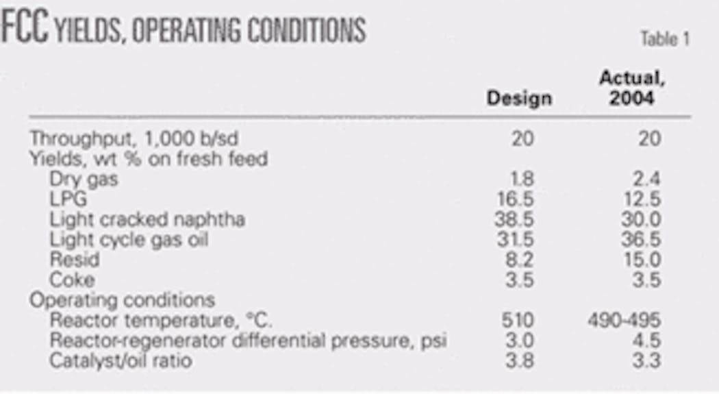 Low-cost revamp strategies improve FCCU performance | Oil & Gas Journal