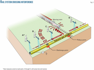 New methods ease multiline stray-current measurement | Oil & Gas Journal