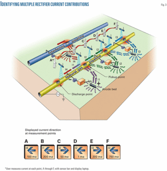New methods ease multiline stray-current measurement | Oil & Gas Journal