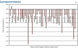 New methods ease multiline stray-current measurement | Oil & Gas Journal