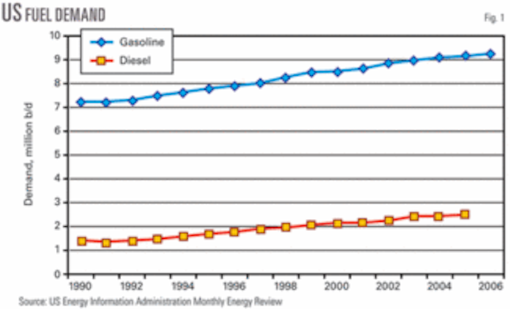 Study forecasts US fuel demand for next decade | Oil & Gas Journal