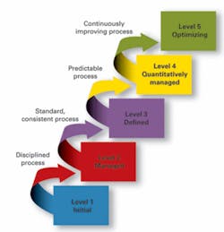 Carnegie Mellon’s capability maturity model | Oil & Gas Journal