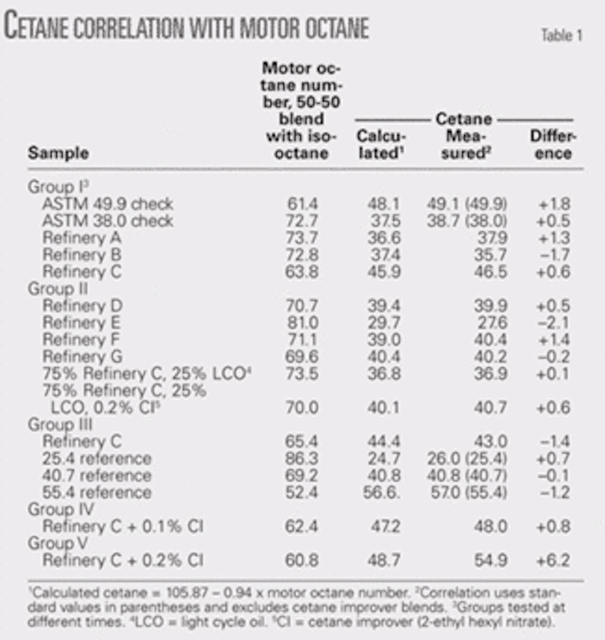 Method relates diesel cetane, octane ratings | Oil & Gas Journal