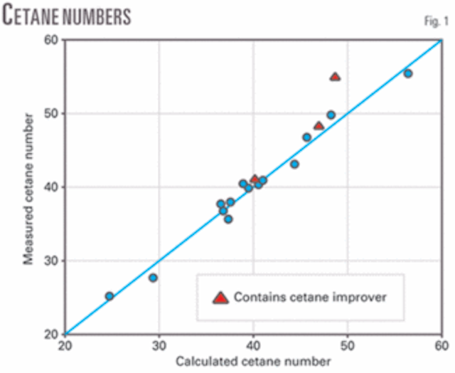 Method relates diesel cetane, octane ratings | Oil & Gas Journal