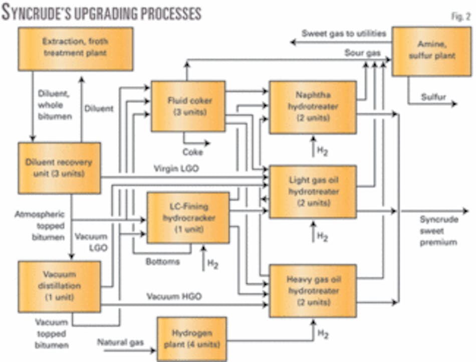 Syncrude upgrader revamp improves product quality | Oil & Gas Journal
