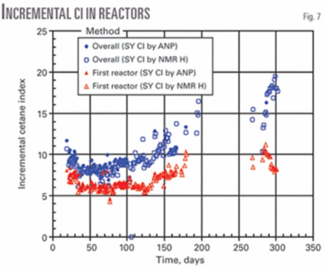 Syncrude upgrader revamp improves product quality | Oil & Gas Journal