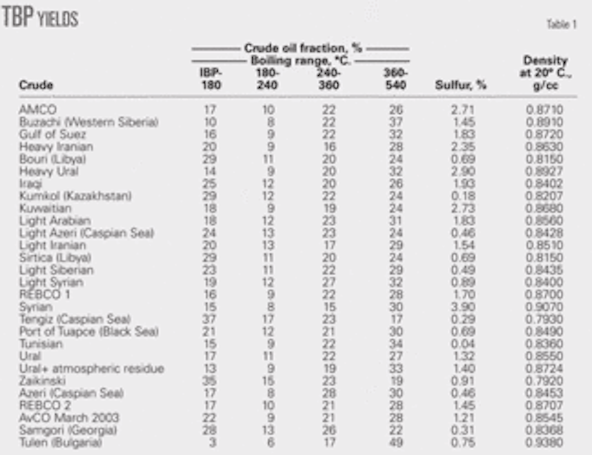Method calculates crude cut properties | Oil & Gas Journal