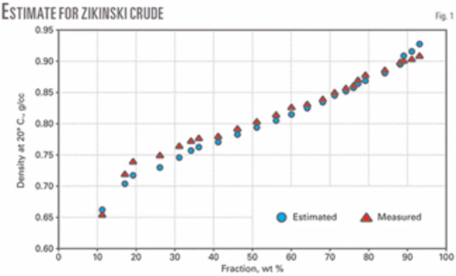 Method calculates crude cut properties | Oil & Gas Journal