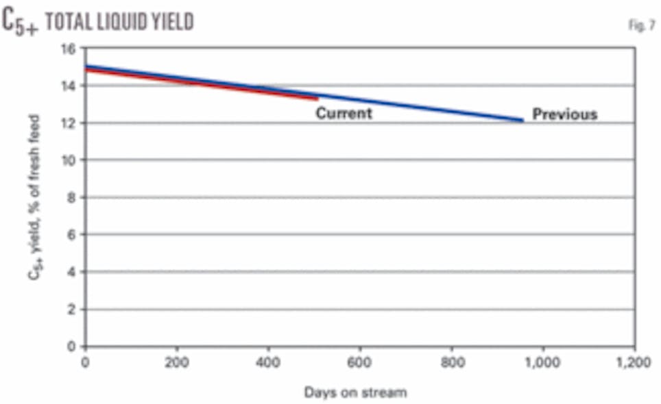Reactor revamp hikes hydrocracker performance for ULSD production | Oil ...